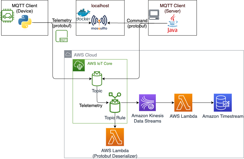 AWS IoT Core Rule で Protocol Buffers を直接デコードする - mazyu36の日記