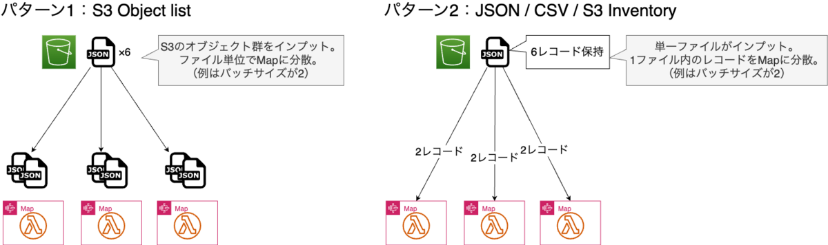 Step Functions Distributed Mapを完全に理解したい（+ AWS CDKで実装する方法） - mazyu36の日記