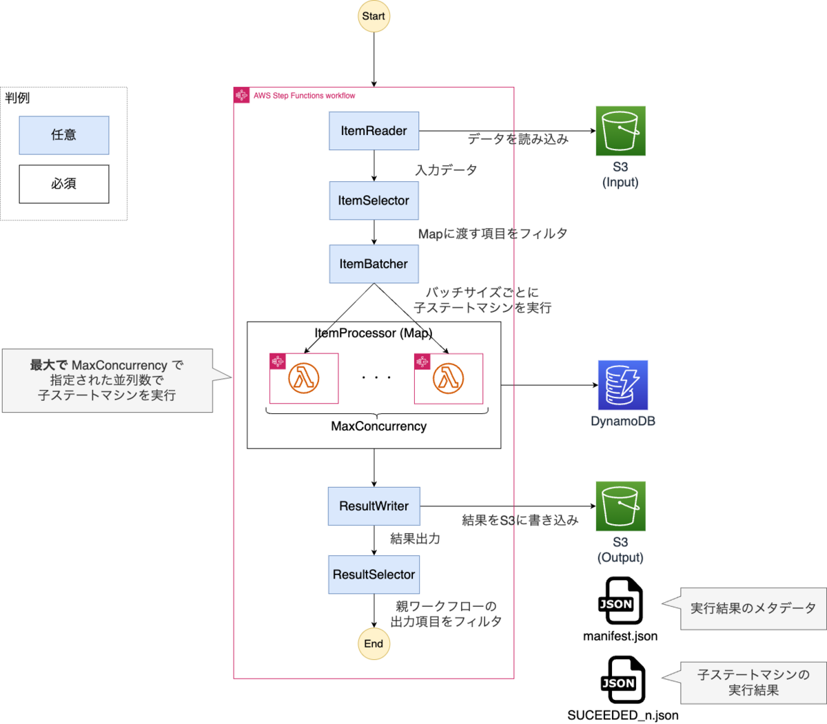 Step Functions Distributed Mapを完全に理解したい（+ AWS CDKで実装する方法） - mazyu36の日記