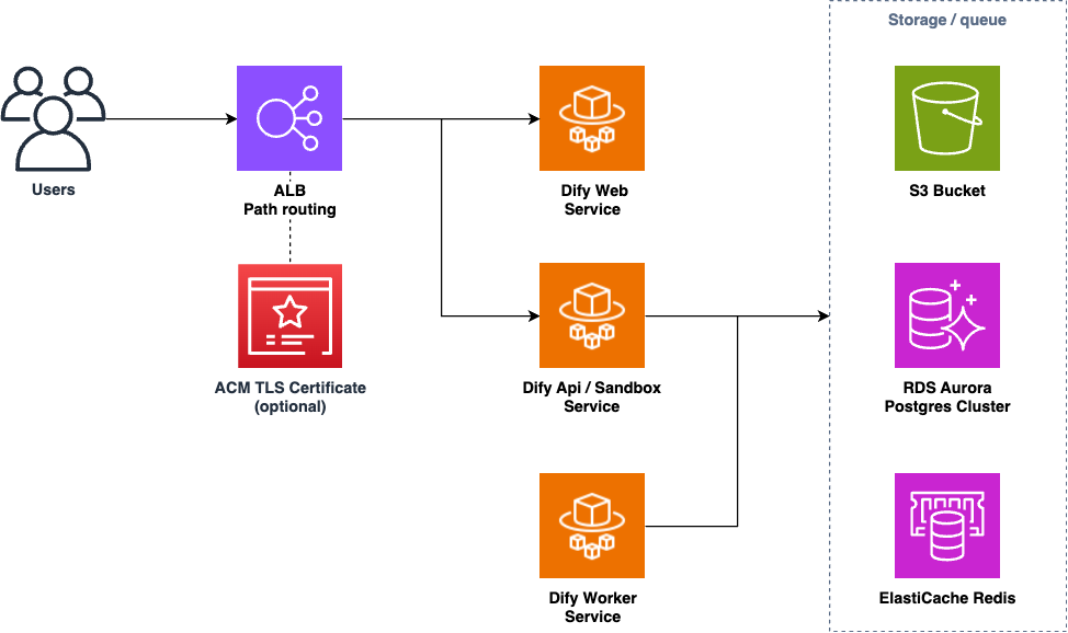 インフラ視点で Dify のアーキテクチャを理解する（v0.13.1） - mazyu36の日記