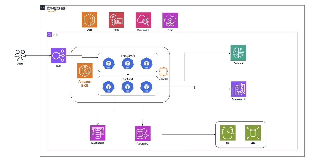 インフラ視点で Dify のアーキテクチャを理解する（v0.13.1） - mazyu36の日記