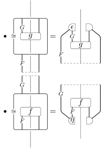 Hom-set adjunctions in string diagrams - PS