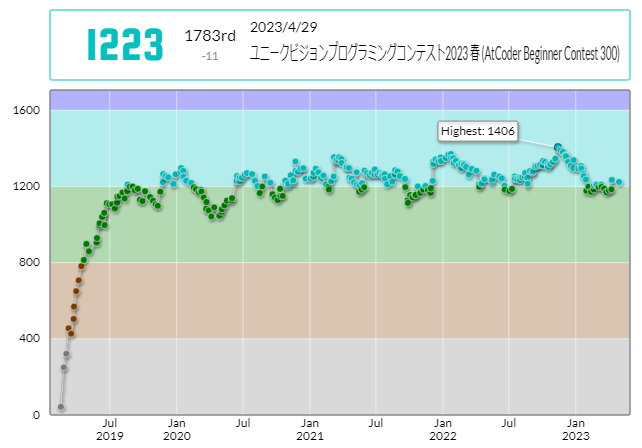 ユニークビジョンプログラミングコンテスト2023 春 Atcoder Beginner Contest 300 Toy と帽子と Adp Be