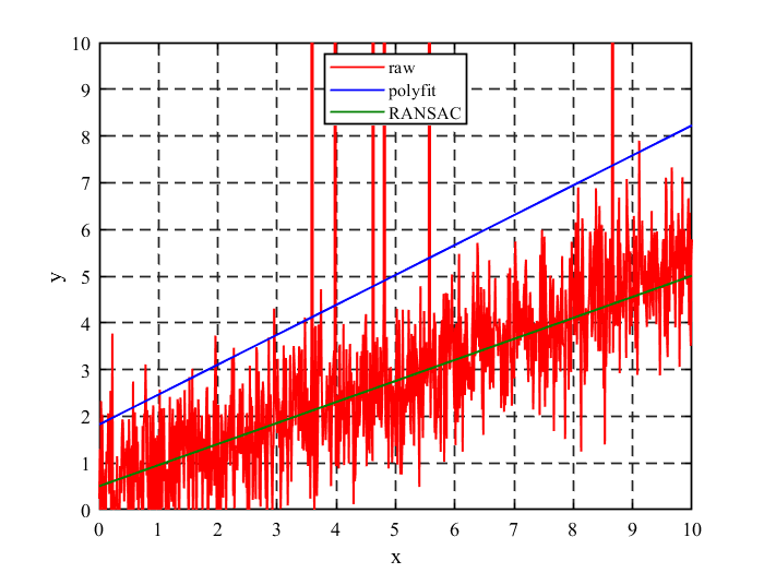 単純なRANSACをMATLABで試す - めっくろぐ