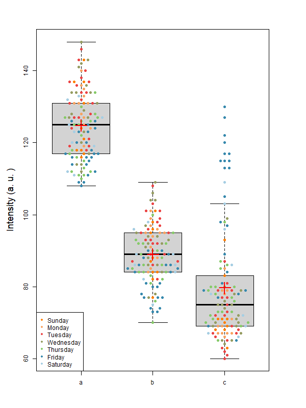 Rでboxplotとbeeswarmを重ねて表示、その2 - mecobalamin’s diary