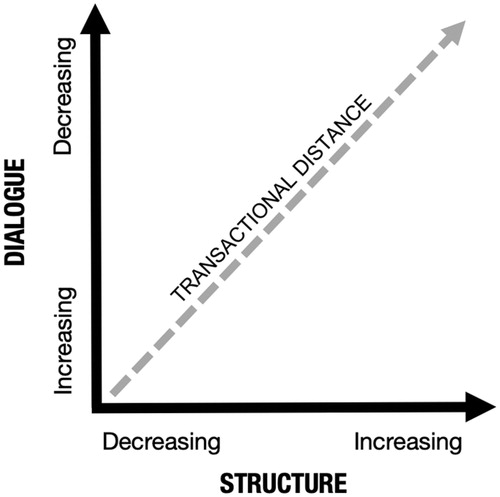 ムーアの「Transactional Distance」理論をオンライン教育の最適化に応用するための12のヒント - 医学教育つれづれ