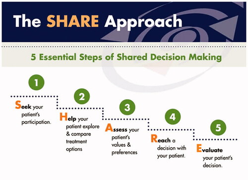 共同意思決定 Shared Decision Makingを教えるための12のヒント - 医学教育つれづれ