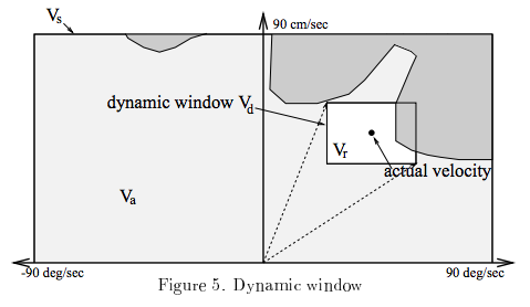 Dynamic Window Approachを利用したMotion planningのMATLAB, Python サンプルプログラム - MyEnigma