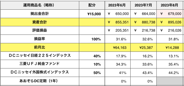 【iDeco】2023年8月（57か月目） - 金融初心者の家計簿ブログ