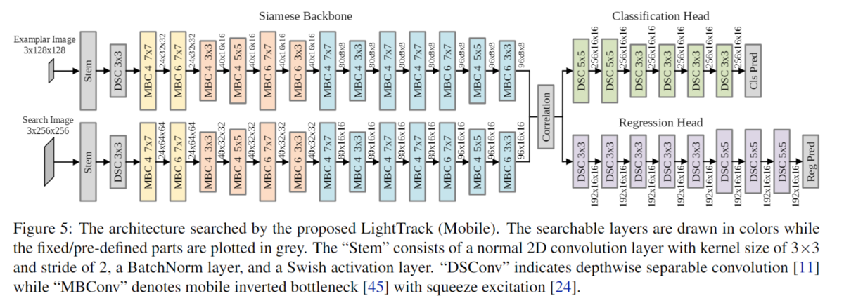 LightTrack: Finding Lightweight Neural Networks for Object Trackingvia One-Shot Architecture ...