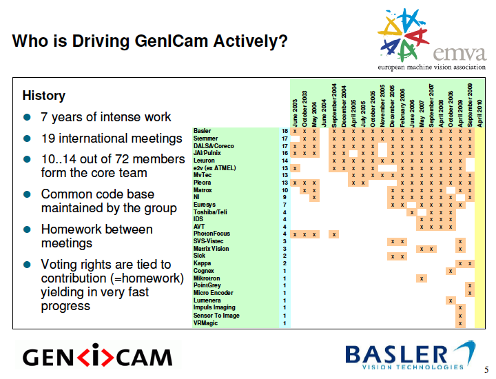 GenICamの世界その1 まずは概要から - mengineer's blog