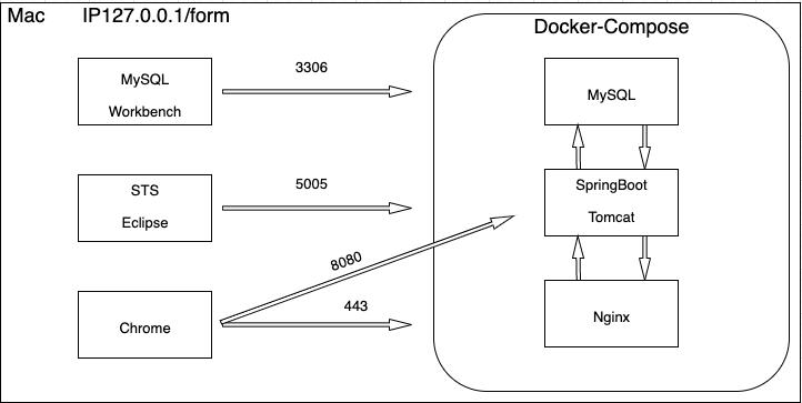 Docker, Spring Boot, MySQL,Nginx開発環境