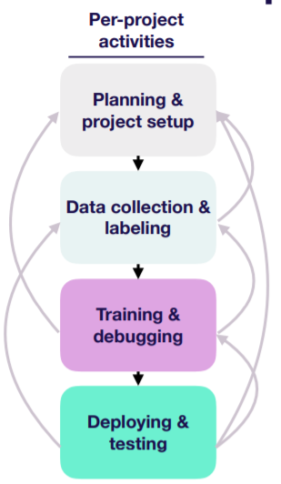 "Full Stack Deep Learning - Setting up Machine Learning Projects"のメモ - meowの覚え書き