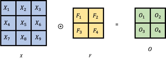 PyTorchのnn.ConvTranspose2dに与えるパラメータは畳み込みから逆算して考える - meowの覚え書き