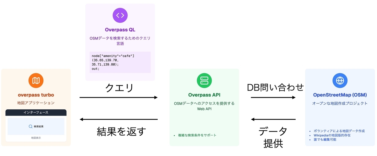 OpenStreetMapに未登録の地物とOverpass APIを組み合わせてgeolocationする - meowの覚え書き