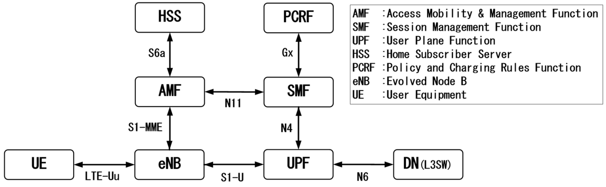 OAI L2 nFAPI + Free5GCによるNSA 5GC構築方法 - Metonymical Deflection