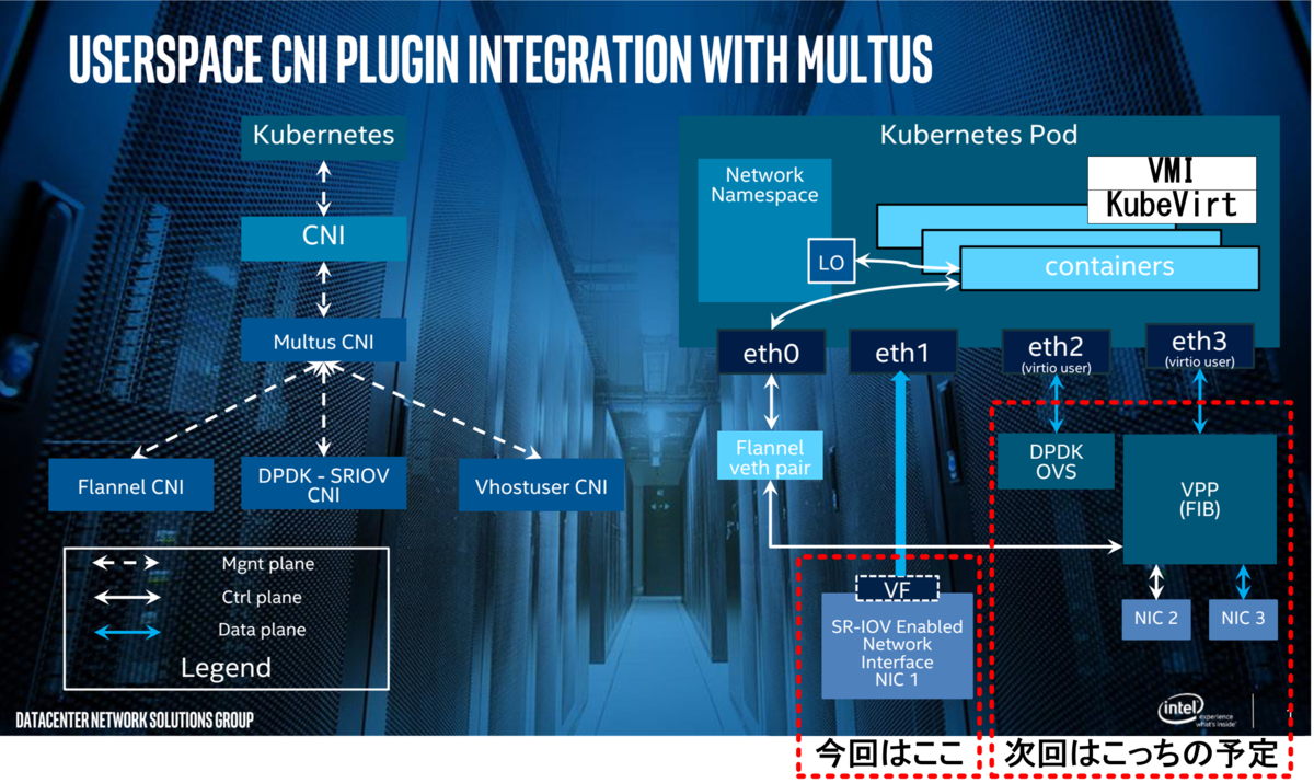 CentOS7 FD.io/VPP セットアップ VMware Workstation pro編 - Metonymical Deflection