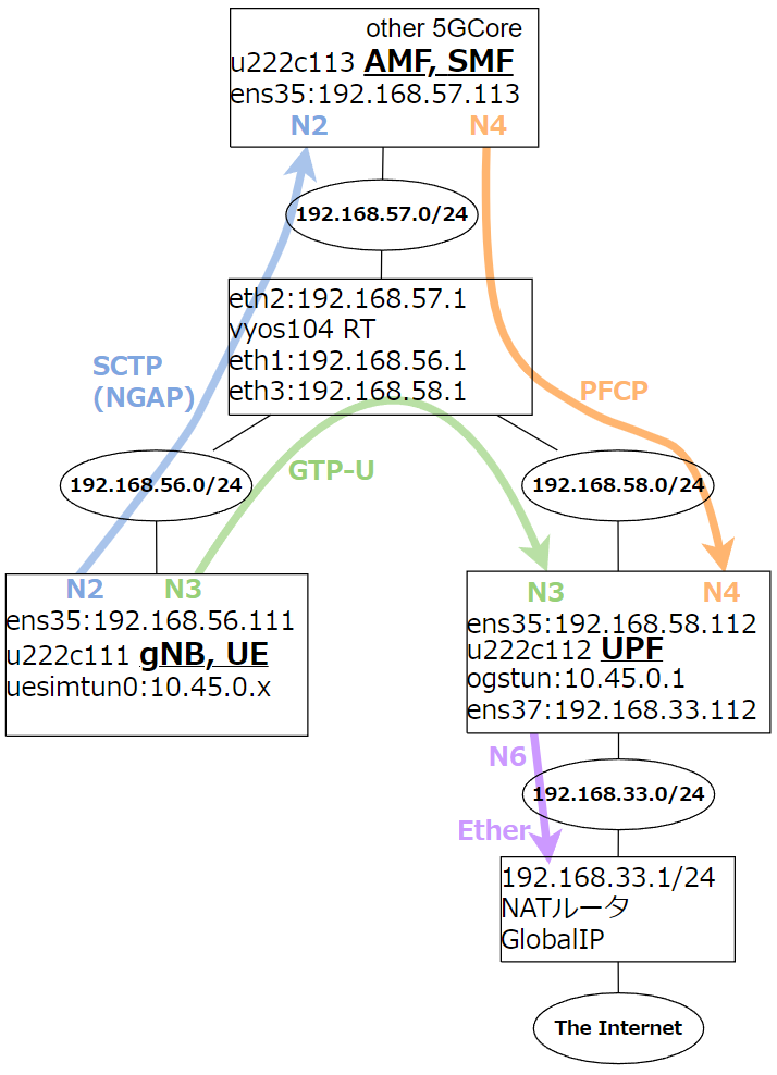 UERANSIM + Open5GS による 5GC SA構築方法 - Metonymical Deflection