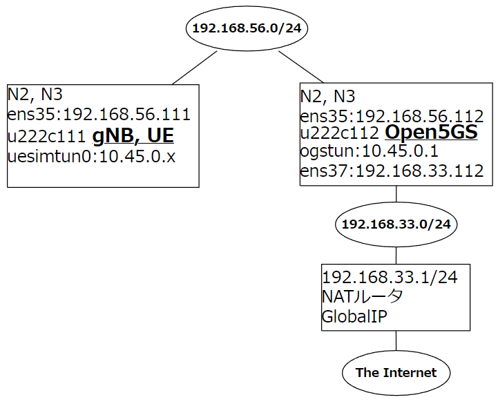UERANSIM + Open5GS による 5GC SA構築方法 - Metonymical Deflection