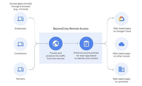 Google BeyondCorp Remote Access で実現するゼロトラストの今とこれから - READYFOR Tech Blog
