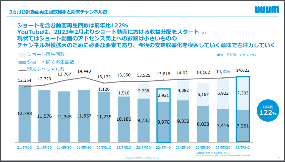 UUUM株主総会2023レポ｜株主「TOB後にヒカキンさんらが移籍しないか心配」→梅景匡之社長「当社の独立性・自主性を尊重していただいており、企業文化も引き継ぐので、安心してもらいたい ...