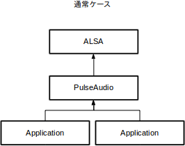 ざっくりとALSAとPulseAudioの関係 - みつきんのメモ