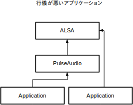 ざっくりとALSAとPulseAudioの関係 - みつきんのメモ