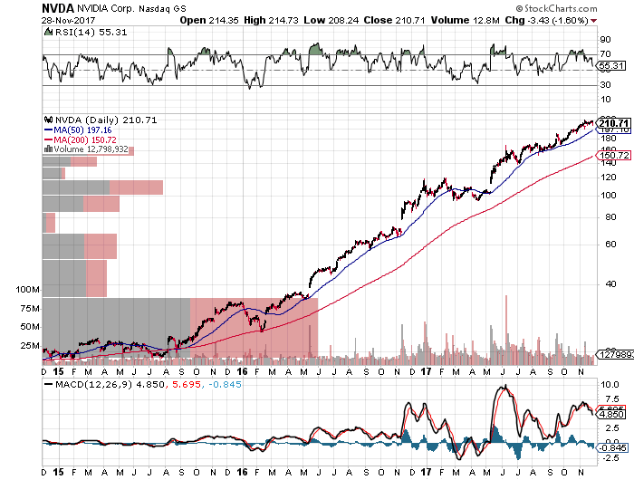 NVIDIA（NVDA）2018Q3決算と株価 - Invest Shift 株式投資ブログ