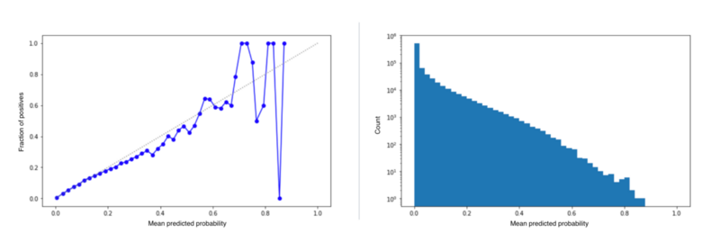 ユーザ行動から新規セッションのKPI達成を予測する試み - MicroAd Developers Blog