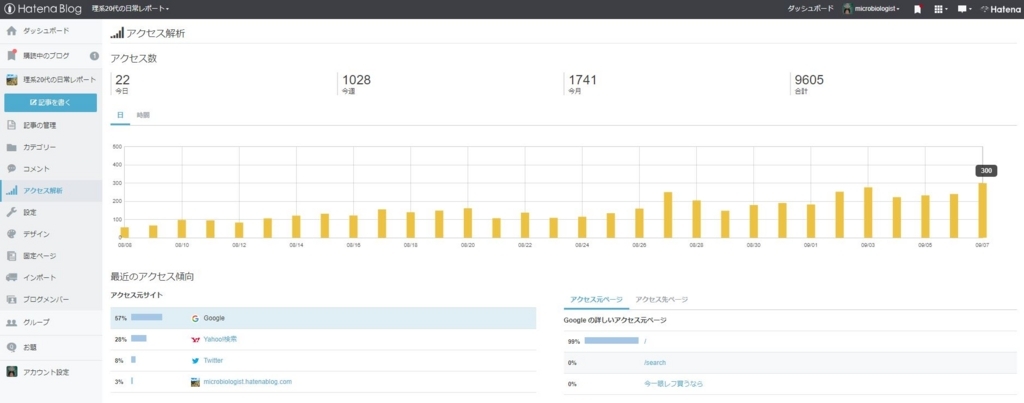 23記事目にして300PV/日に到達！それと有料版のはてなブログProにしてみました - 理系20代の日常レポート