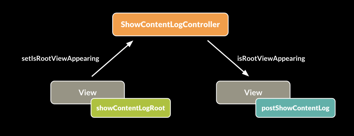 Swiftuiで画面内の各コンテンツの表示ログを送る クックパッド開発者ブログ