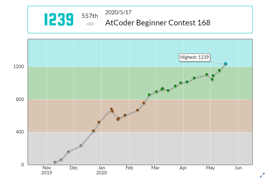 AtCoderで水色になりました - Holograph1c Attract0r