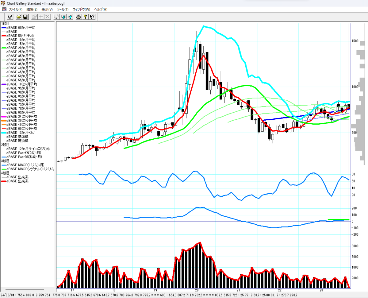 【狙い】3835 eBASE 3/4 - みかん投資家 ～チャート分析の道～