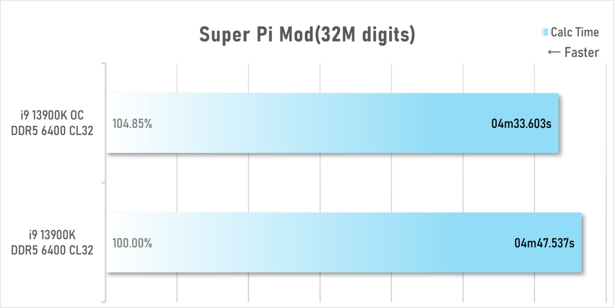 常用環境で6.1GHzも狙える！Intel Core i9 13900K オーバークロックの設定方法 - みかん食べながら