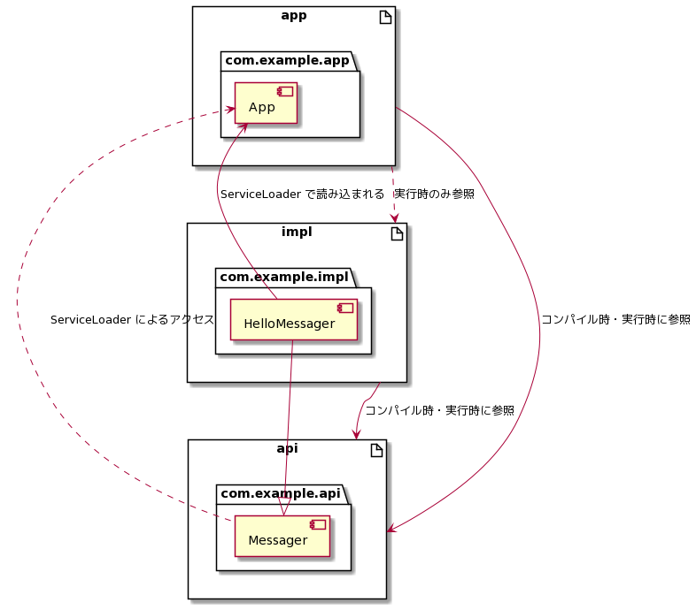 Java のモジュールと ServiceLoader その2 マルチプロジェクトで実験 - mike-neckのブログ