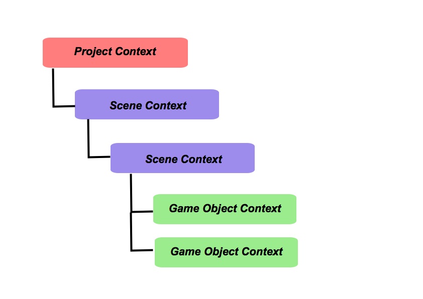 ZenjectのScene Decorator Contextの使い方 - Mikimemo