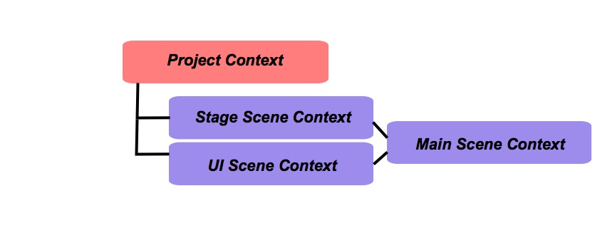 ZenjectのScene Decorator Contextの使い方 - Mikimemo