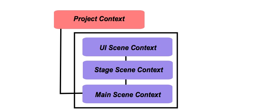 ZenjectのScene Decorator Contextの使い方 - Mikimemo