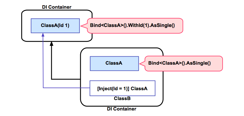 Zenject BindのAsSingle, AsCached, AsTransientの違い - Mikimemo