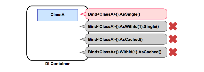 Zenject BindのAsSingle, AsCached, AsTransientの違い - Mikimemo