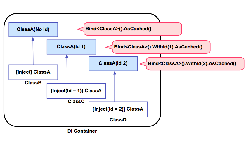 Zenject BindのAsSingle, AsCached, AsTransientの違い - Mikimemo