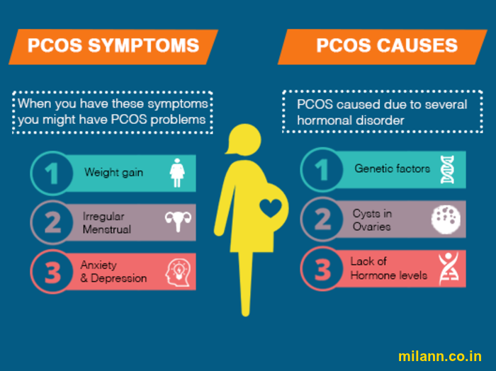 pcos treatment in Bangalore - milannthefertilitycenter’s blog