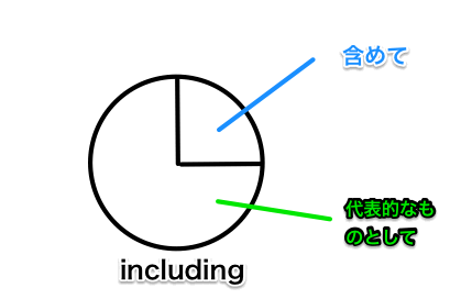 "include"を「含む」と訳していいケースは少ない - 主夫と翻訳