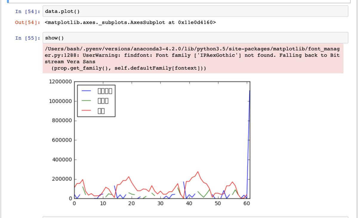 matplotlibのグラフ凡例の豆腐文字化けをIPAフォントで解消する → 失敗 - min117の日記