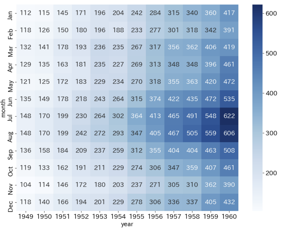 Python3 Seaborn でヒートマップ - min117の日記