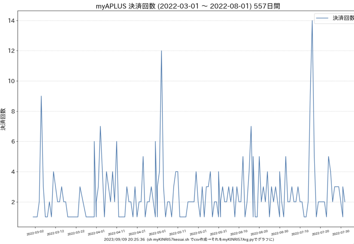 ChatGPT python（Matplotlib）のX軸の日付のフォントサイズを変更（ax1のsubplotで）＋日付の開始日を指定 とか - min117の日記