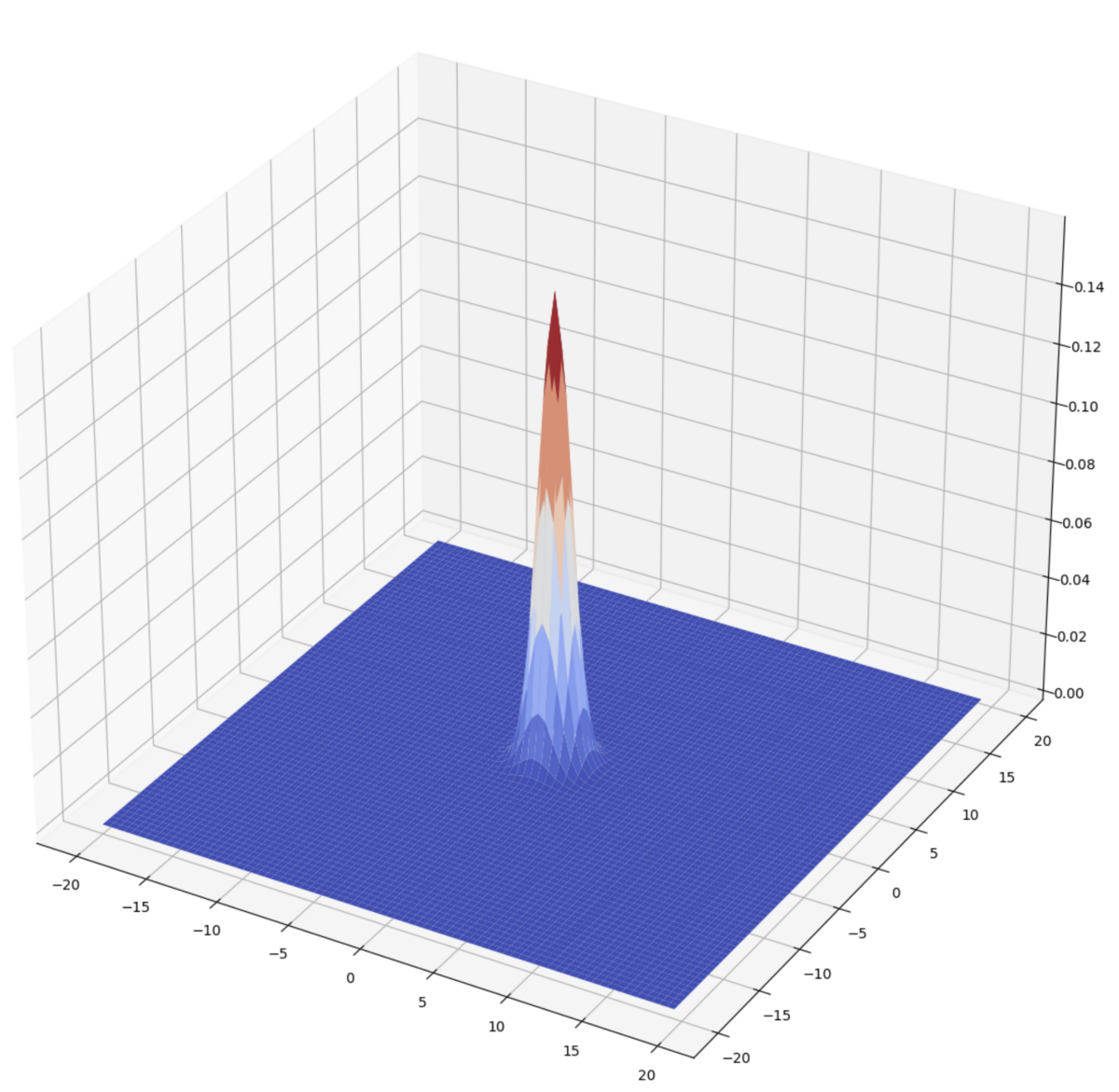 Python3でハッカーっぽい3Dの画像を保存する（多変量正規分布をplotしてpng画像に保存） - min117の日記