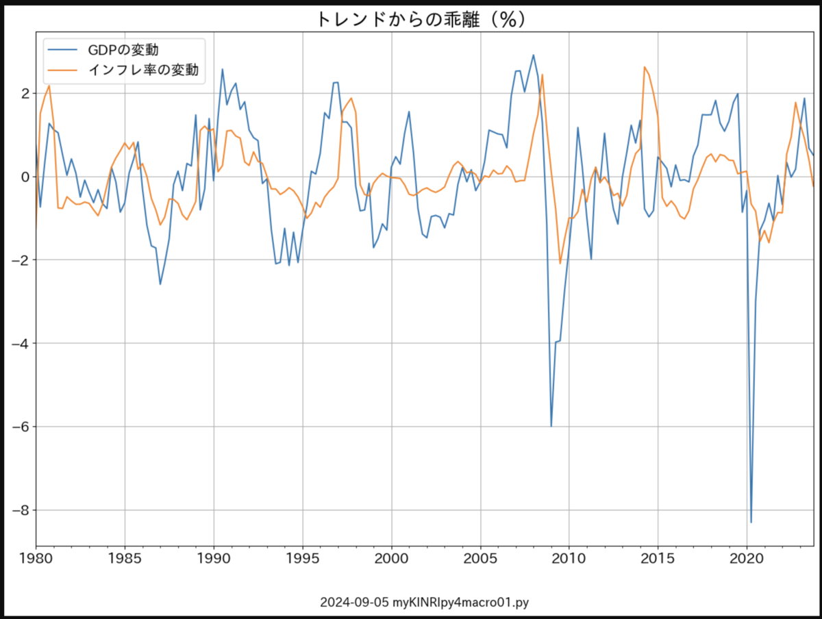 日銀見学→「にちぎん 2024春No77号」植田総裁に聞く→フィッシャー、貨幣の中立性→Pythonで学ぶマクロ経済学（中級＋レベル）を試す - min117の日記