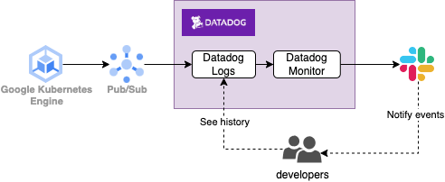 GKE Upgrade Event を Datadog Monitor で Slack に通知する - minato128 blog