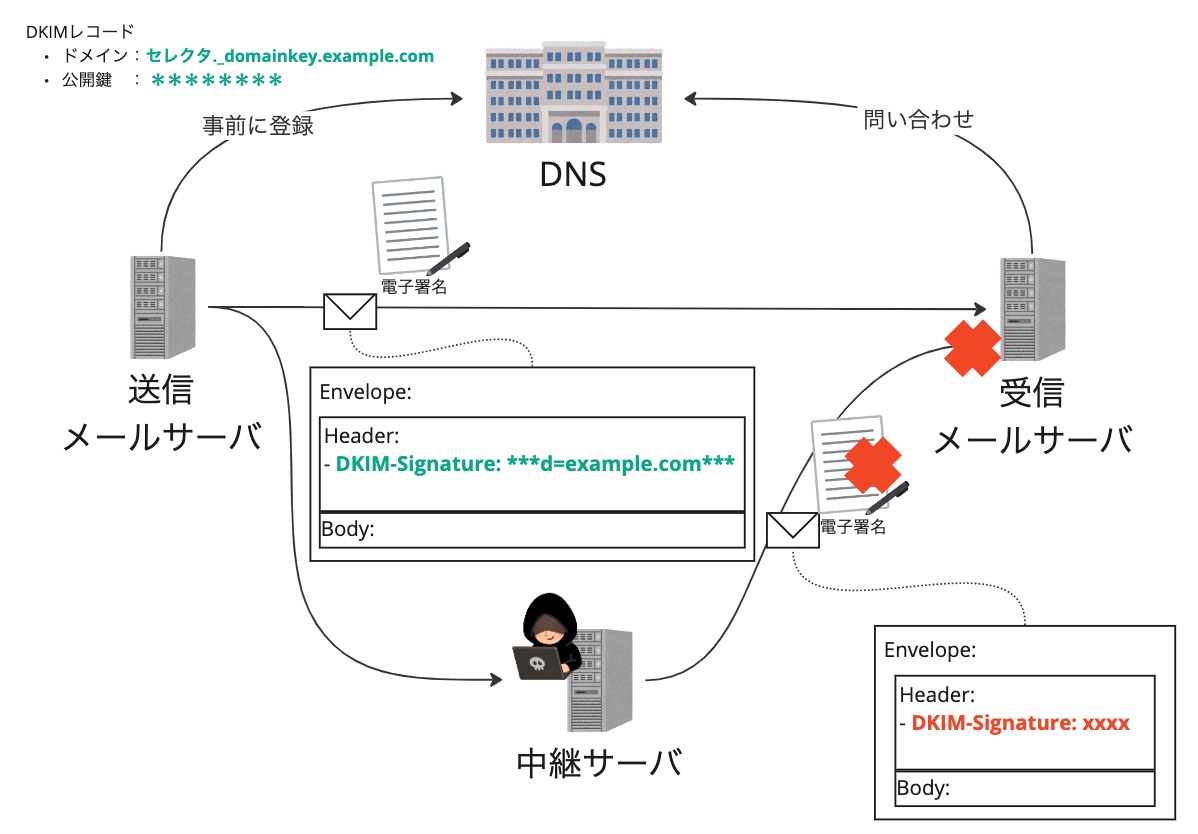 AWS SESの SPF/DKIM/DMARC 設定についてドメイン認証の仕様を踏まえてポイントをまとめました。 - Mirai Translate TECH BLOG